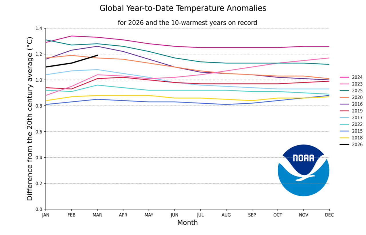 2026 on Track to Rank Among the World's Top 5 Hottest Years on Record ...