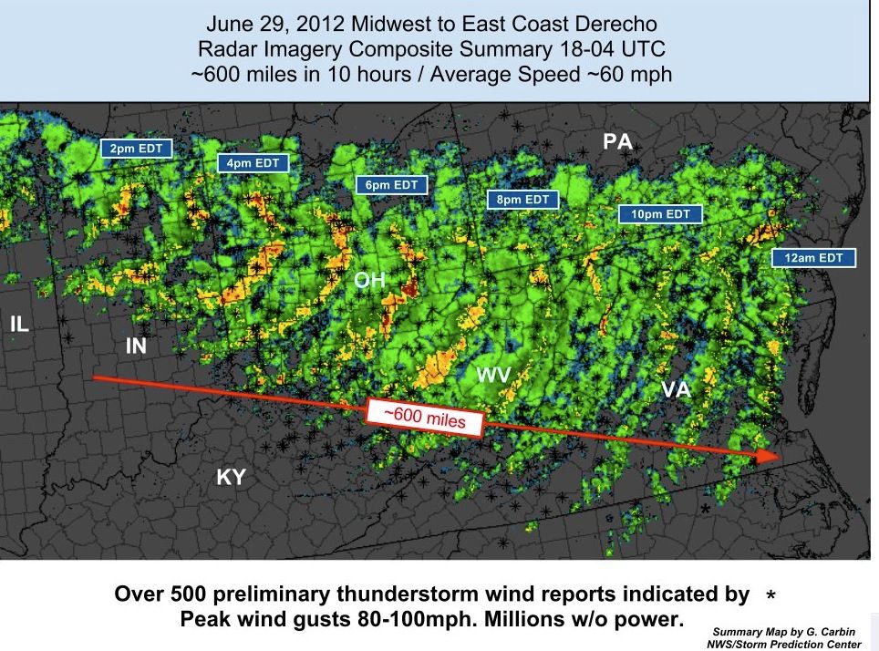 Derechos y líneas de turbonadas