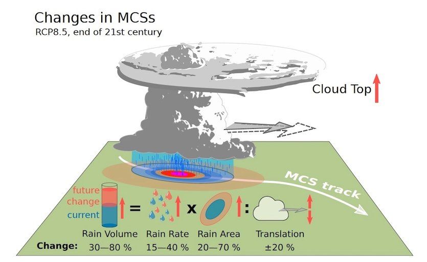 Sistemas convectivos de mesoescala, SCM, más grandes en un mundo que se ...