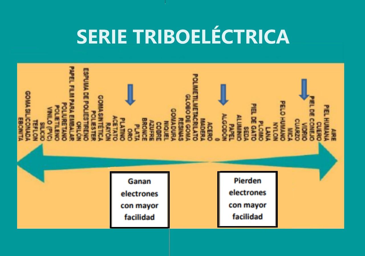 Ejemplos De Electricidad Estática En La Vida Cotidiana