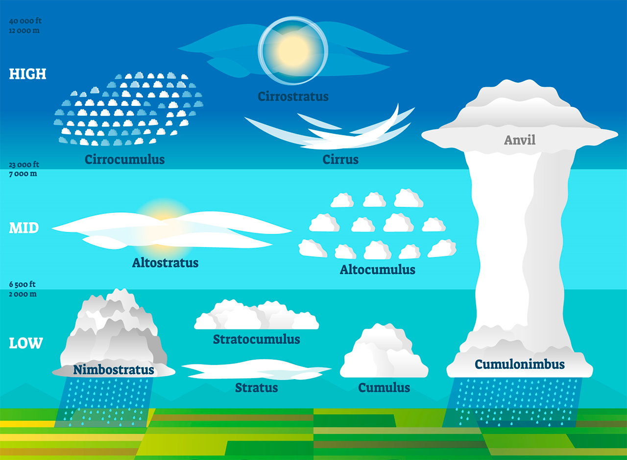 Todos Los Tipos De Nubes Los Tipos De Nubes Y Su Significado 22