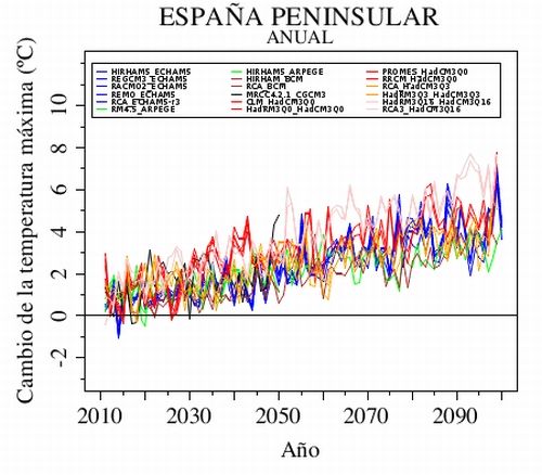 Gráfico De Temperatura Del Clima