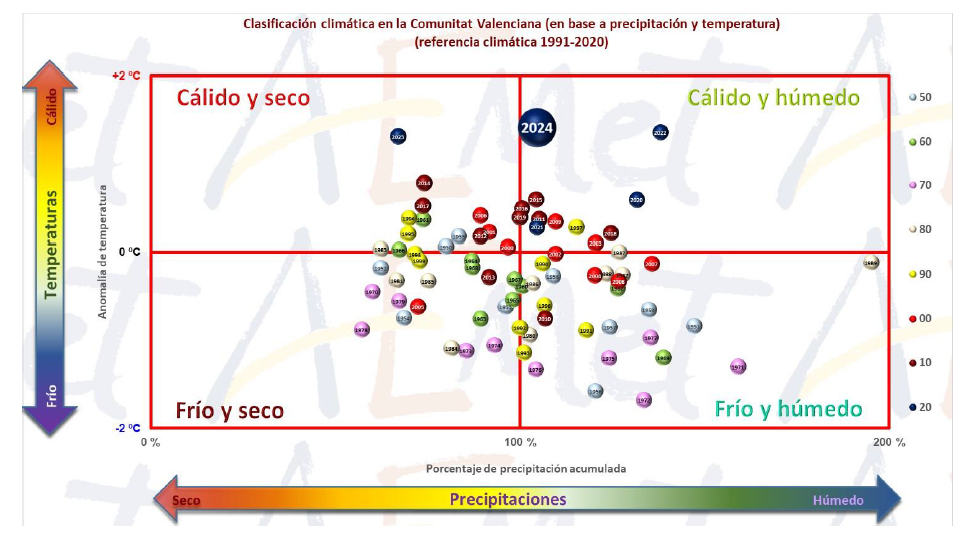 2024 en la Comunitat Valenciana: extremadamente cálido, el más cálido ...