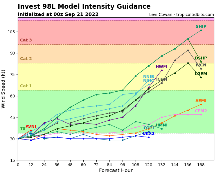 Un Atlántico tropical frenético: Fiona, Gaston, 98L y onda hacia Canarias