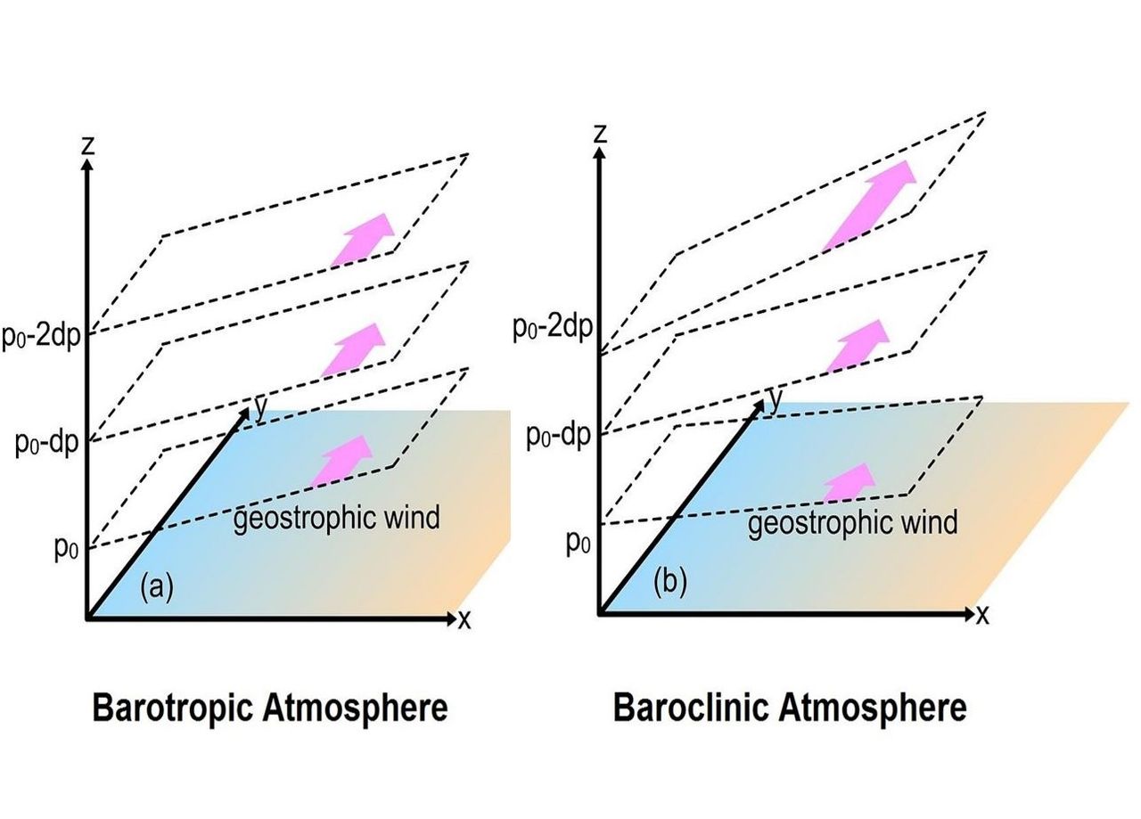 Atmósfera barotrópica y baroclina