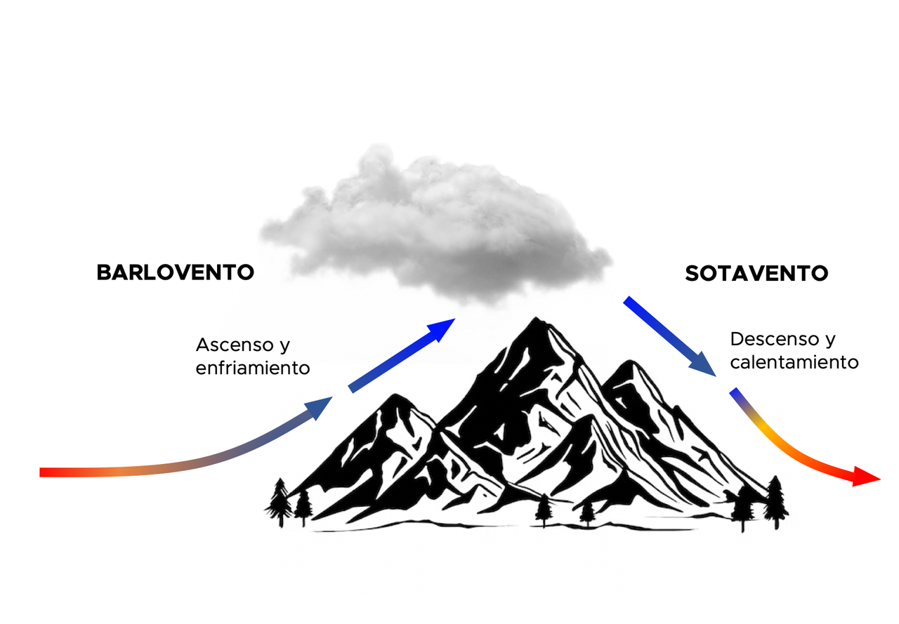 Viento De Sotavento