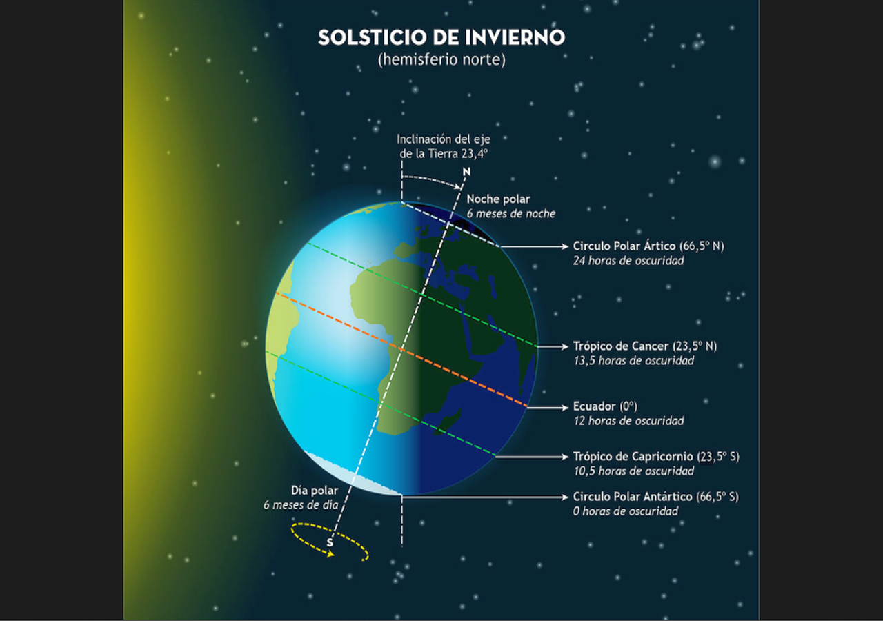 Características astronómicas del invierno 2024-2025: llega el solsticio ...