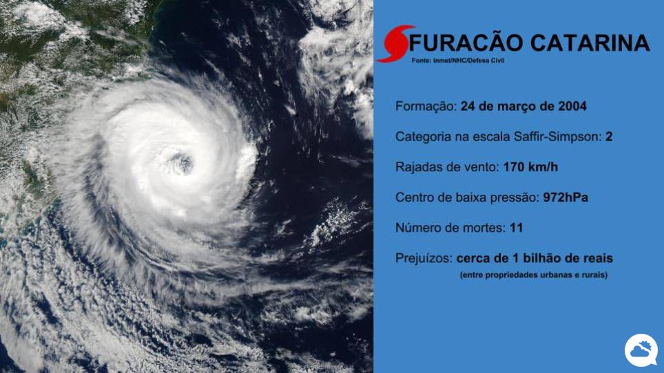 Catarina: O furacão do Brasil