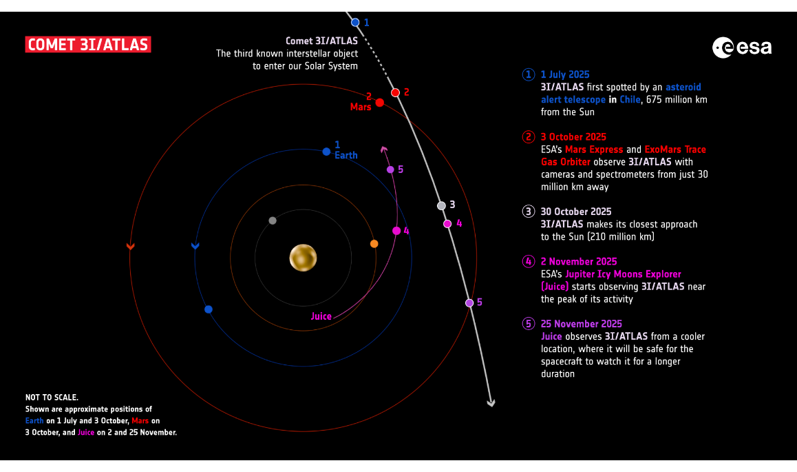O cometa 3I/ATLAS, vindo de fora do sistema solar, se aproximou de Marte e foi observado em detalhes