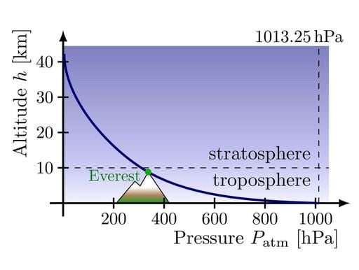 Exemplos De Pressao Atmosferica Pressão Dos Gases. Pressão Como