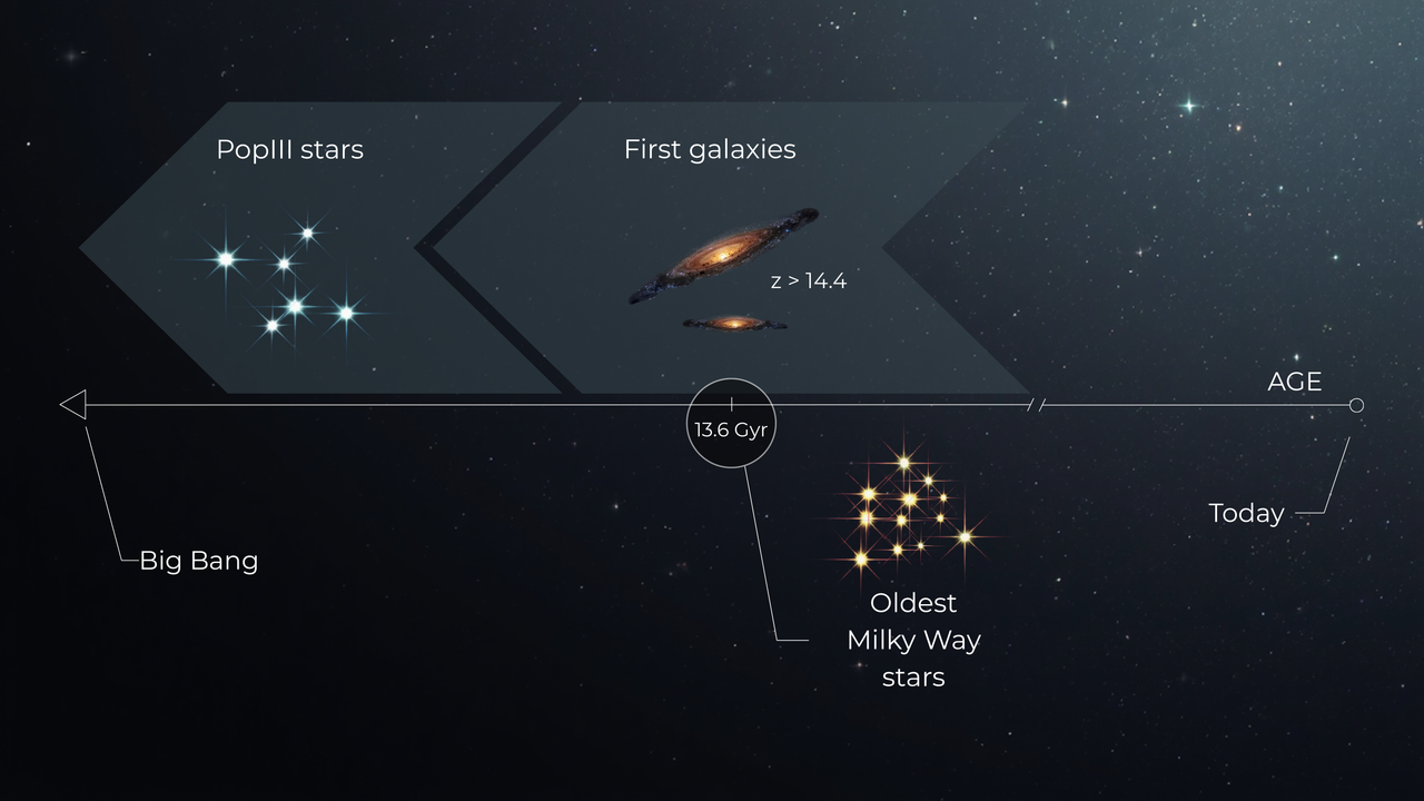 ¿Cuántos años tiene el Universo? Las estrellas más antiguas nos dan una ...