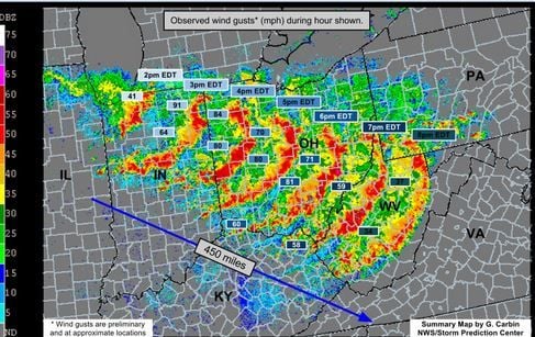 Derechos y líneas de turbonadas