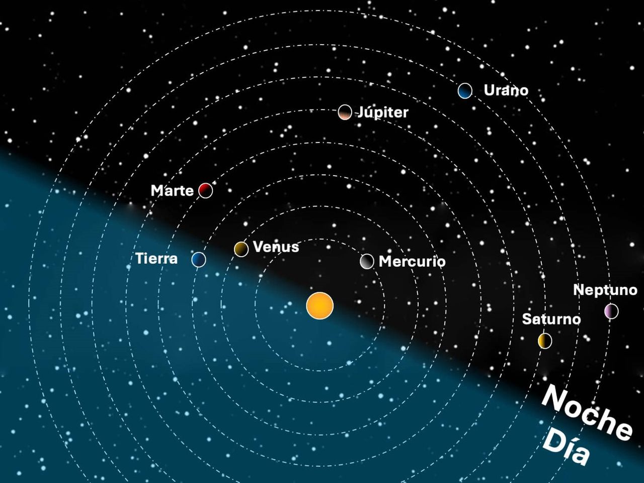 El Movimiento De Los Planetas Según Kepler LOS PLANETAS: LOS ASTROS