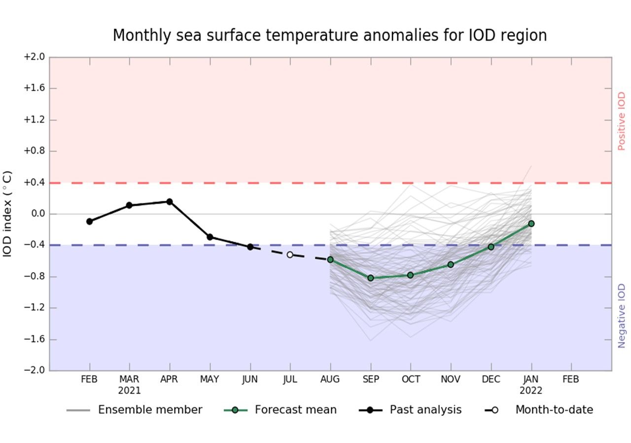 The Indian Ocean Dipole is back in action! What does this mean?