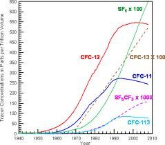 El calentamiento global está causado por los CFCs