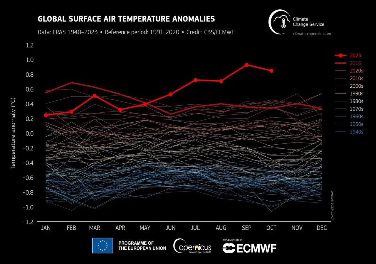 El calentamiento global ha pisado el acelerador: nuevos datos ...