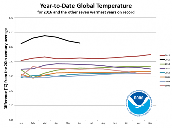 El clima mundial bate nuevos récords entre enero y junio de 2016