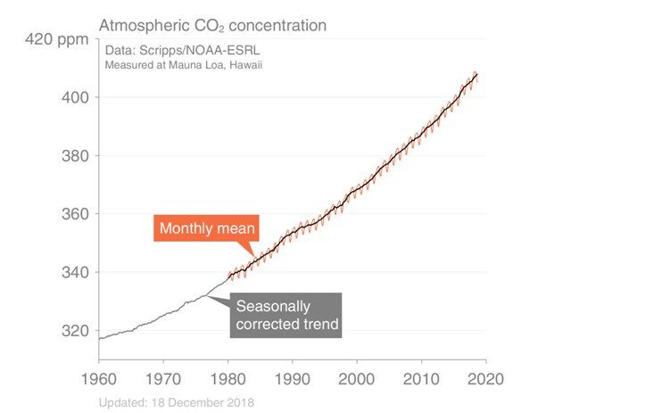 El CO2 atmosférico sigue subiendo