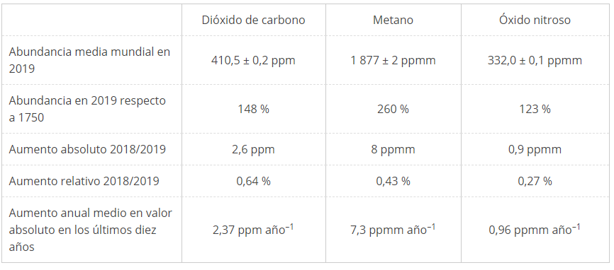 El CO2 sigue en niveles récords