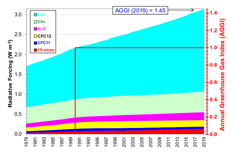 El CO2 sigue en niveles récords