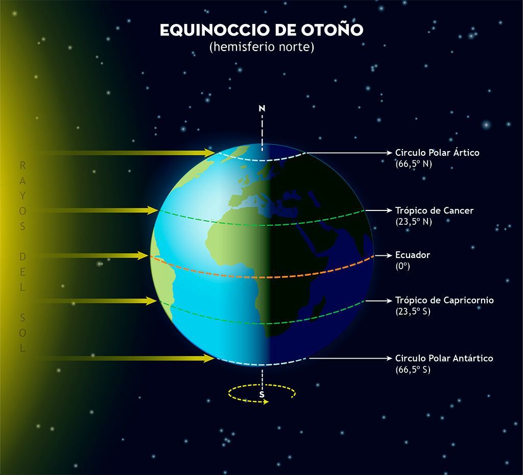 El equinoccio en una Tierra que gira