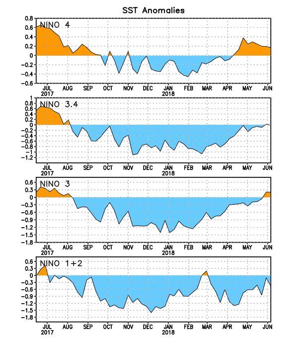 El Niño, La Niña: ENSO neutral y posibilidad de un El Niño a final de año