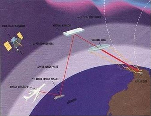 El Proyecto HAARP: Máquinas para modificar y controlar el tiempo. Parte II