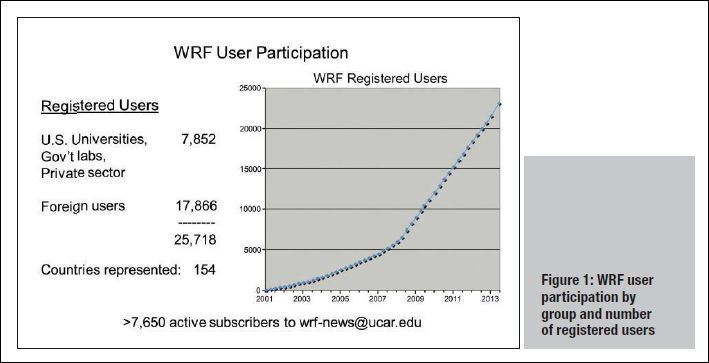 El súper modelo WRF