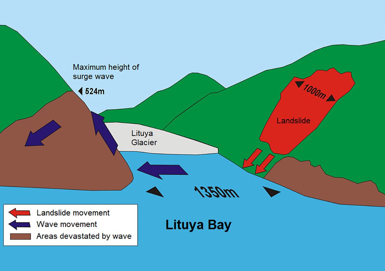 El tsunami con la ola más gigante de toda la historia