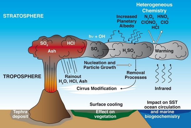 El volcán Kilauea, erupciones y efectos en el tiempo y en el clima