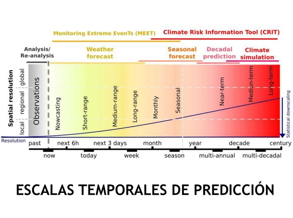 Escalas En Meteorolog a Y Su Acoplamiento Espacio temporal La Duraci n Escalas En Meteorolog a Y Su Acoplamiento Espacio temporal La Duraci n