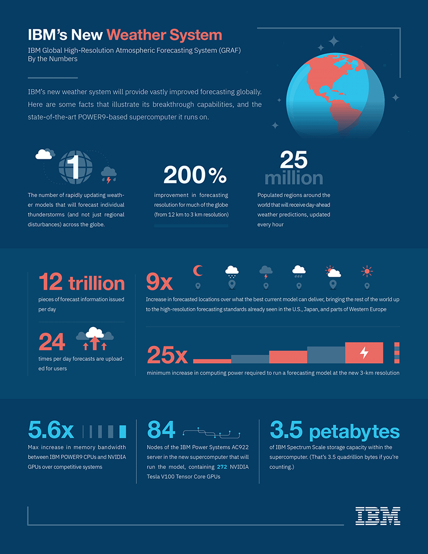 IBM anuncia un modelo global de pronóstico del tiempo de muy alta ...
