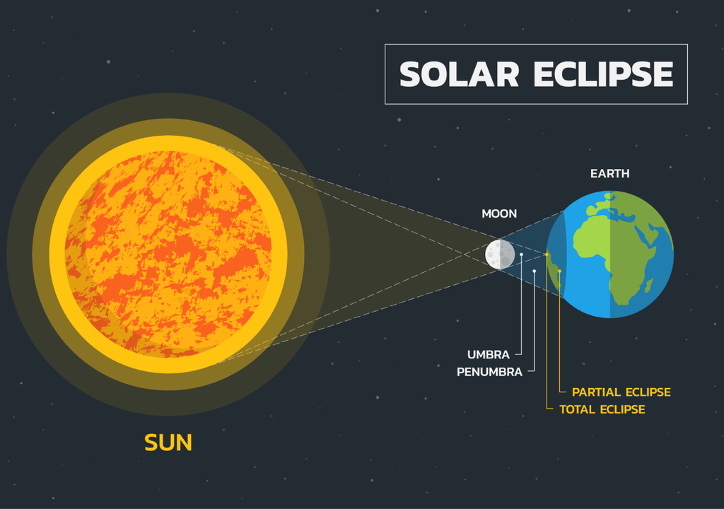 Eclipse solar: fenômeno acontece neste sábado (29); veja como assistir