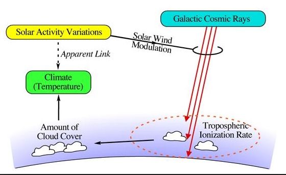 La actividad solar tiene un impacto directo en la cubierta de nubes de ...
