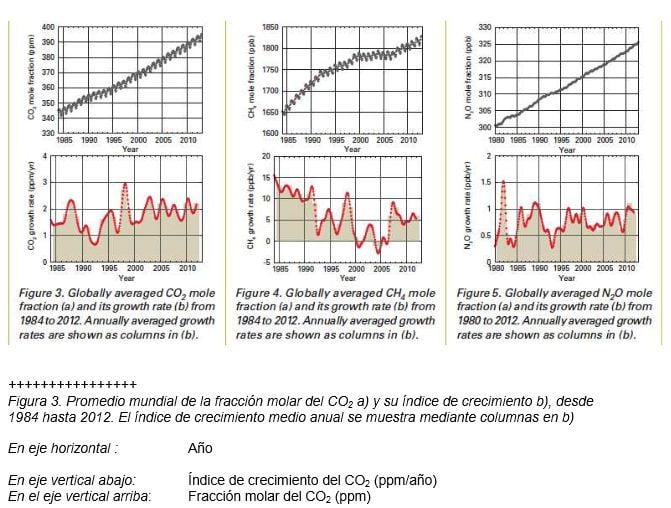 La concentración de gases de efecto invernadero en la atmósfera alcanza un nuevo récord