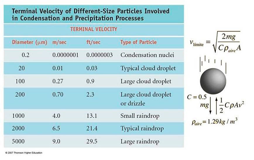 La velocidad terminal de gotas y granizos