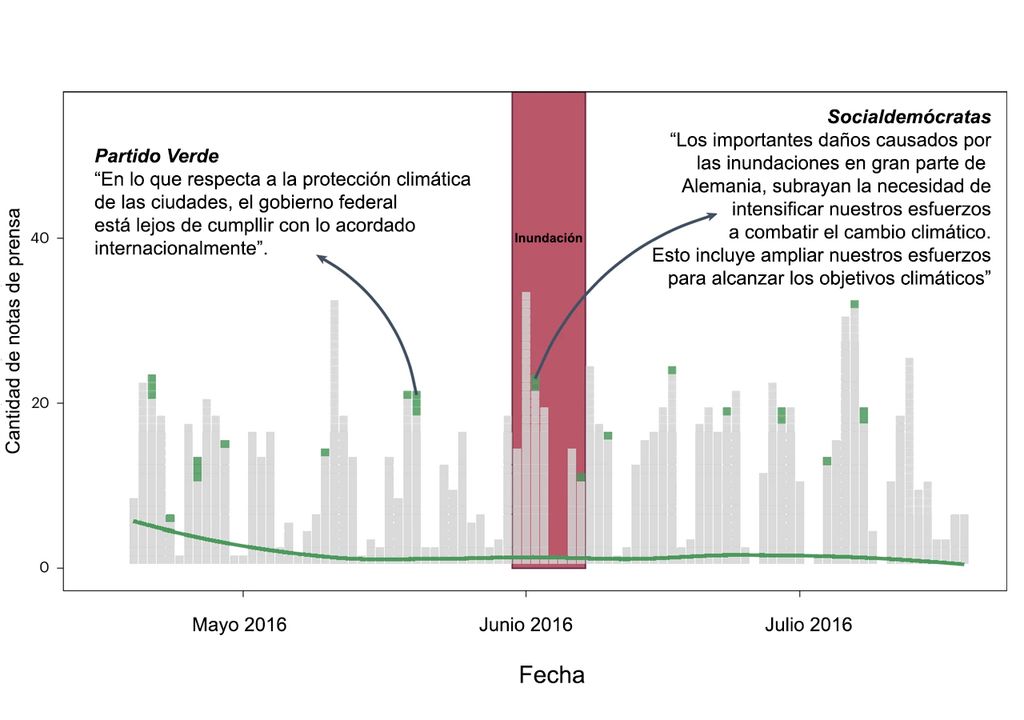 Los eventos meteorológicos extremos no aumentan la atención de los partidos políticos sobre ...