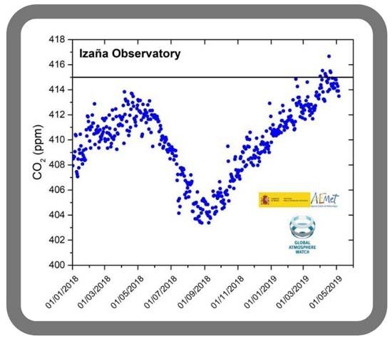 Los niveles de CO2 alcanzaron niveles históricos en abril de 2019