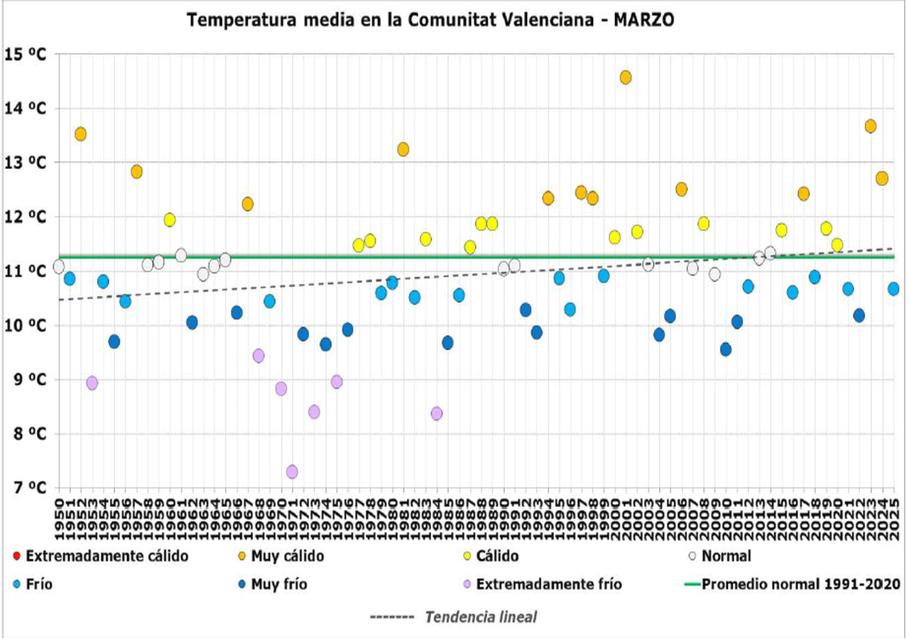 Marzo de 2025 ha sido frío y extremadamente húmedo en la Comunitat ...