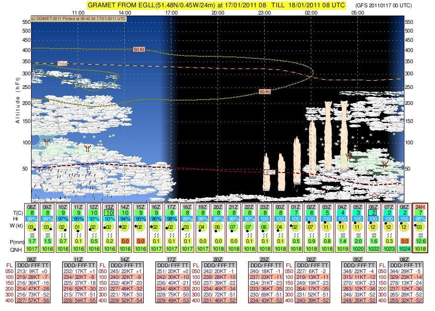 Meteogramas y cortes de ruta