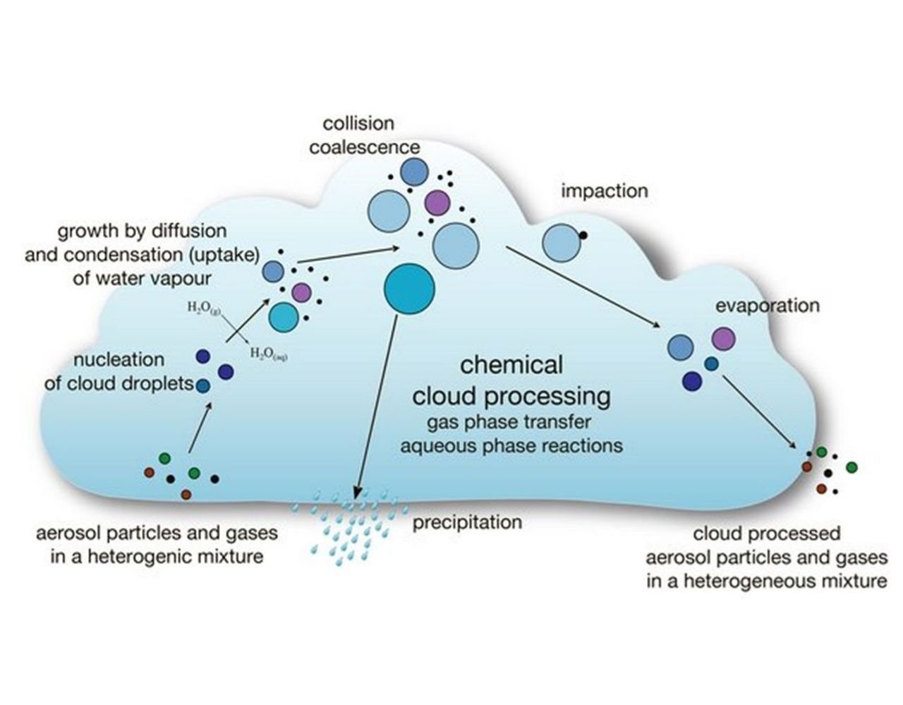 Microfísica de nubes: ¿sabes cómo se forma la lluvia?