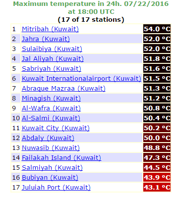 Posible record de temperatura en Oriente Medio: Mitribah, Kuwait, 54 °C