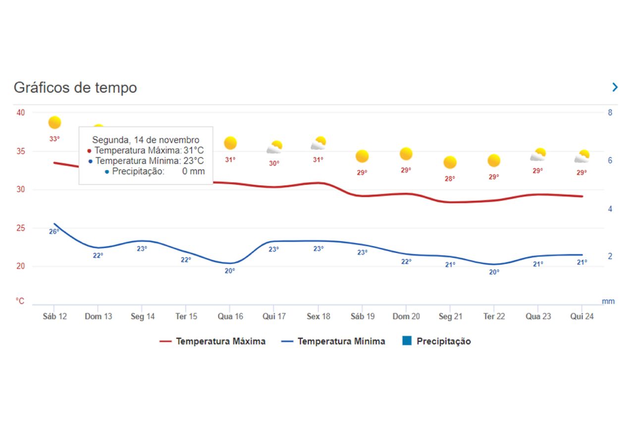2022 World Cup weather forecast: sweltering heat on the cards in Qatar