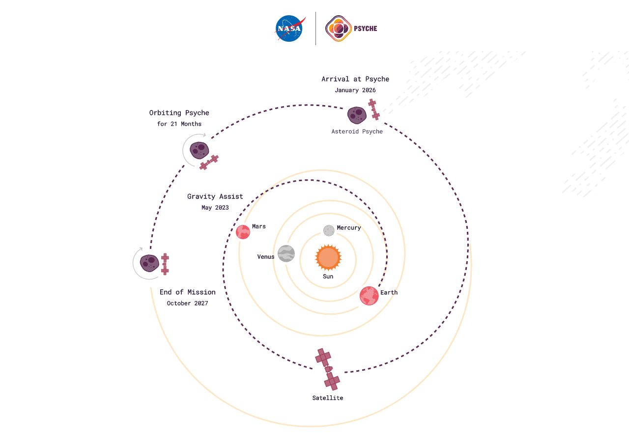 Psyche: el valioso asteroide que podría salvar la economía del planeta