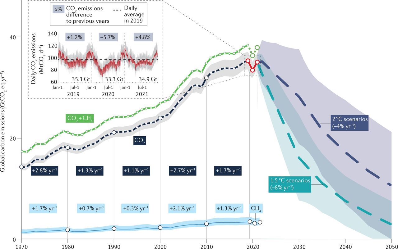 Récords históricos de CO2 y metano