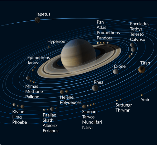 Acerca De Saturno Y Sus Lunas