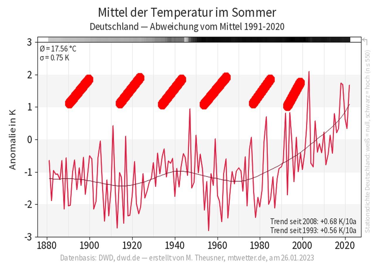 Droht Deutschland ein extremer Hitzesommer? Düstere Prognosen!