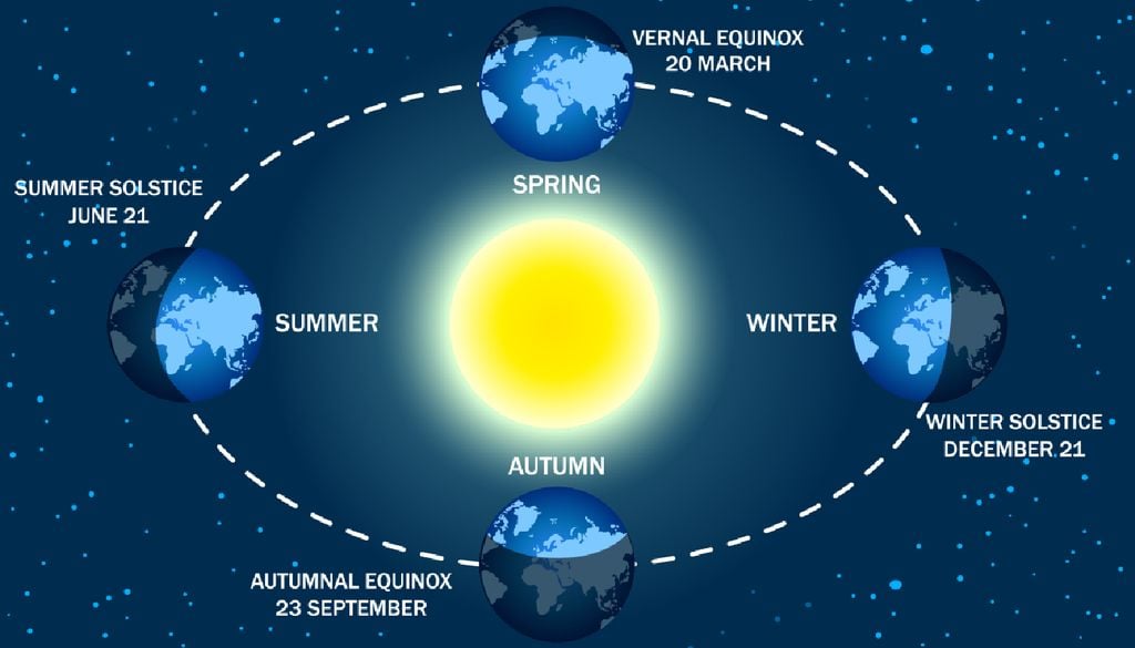 The First Day of Summer Has Arrived: Longest Day, Shortest Night