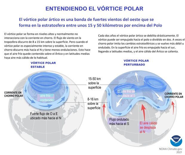 Selon les scientifiques de la NOAA, le vortex polaire est en train de ...